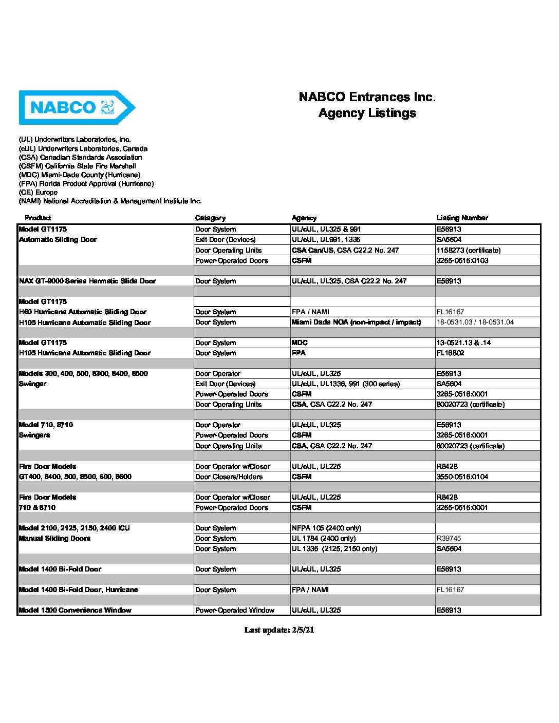 NABCO Agency Listings | NABCO Entrances